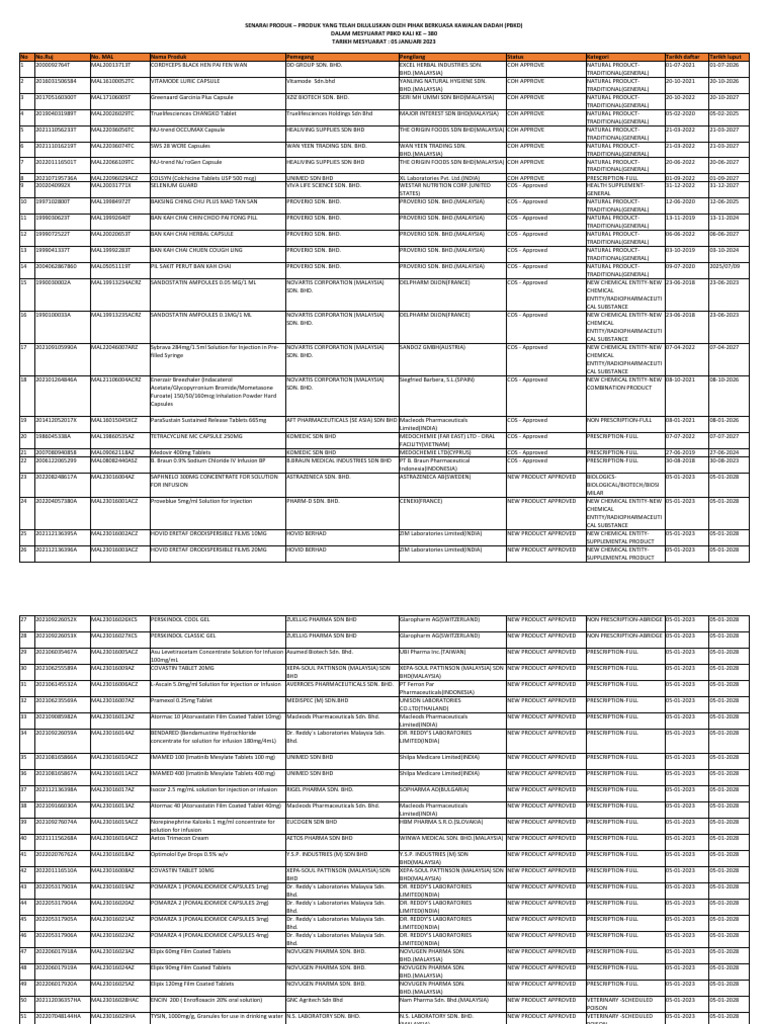 Senarai Produk Yang Diluluskan Dalam PBKD380 5 Januari 2023 Website | PDF | Dietary Supplements ...