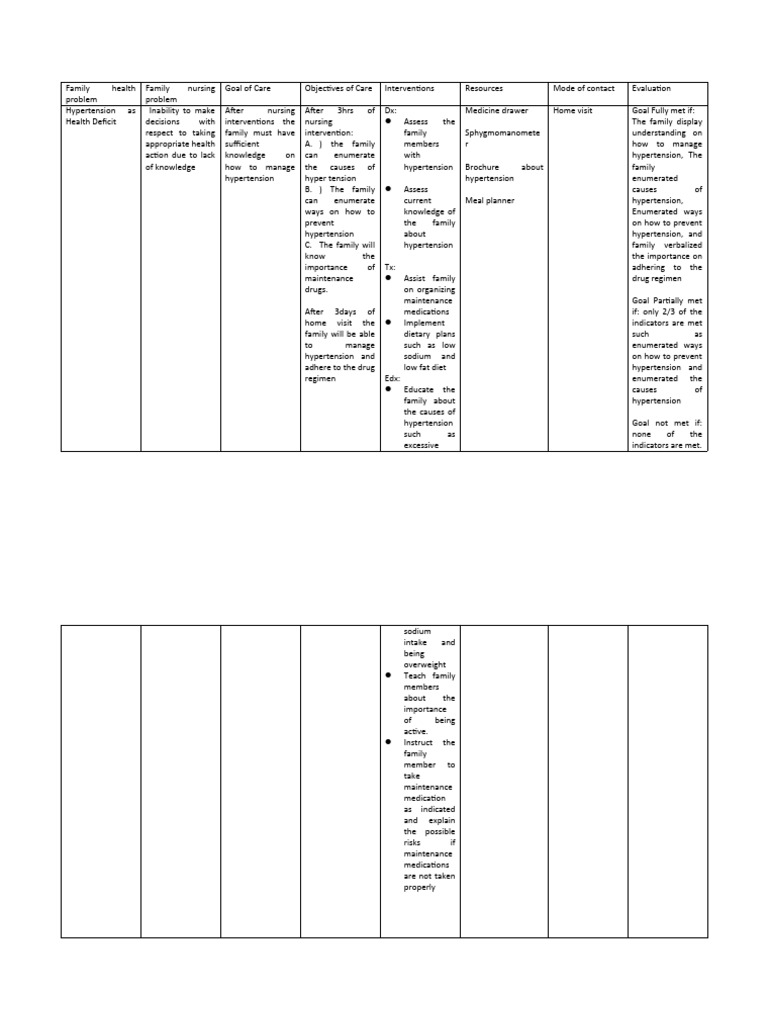 Hypertension FNCP | PDF | Hypertension | Nursing