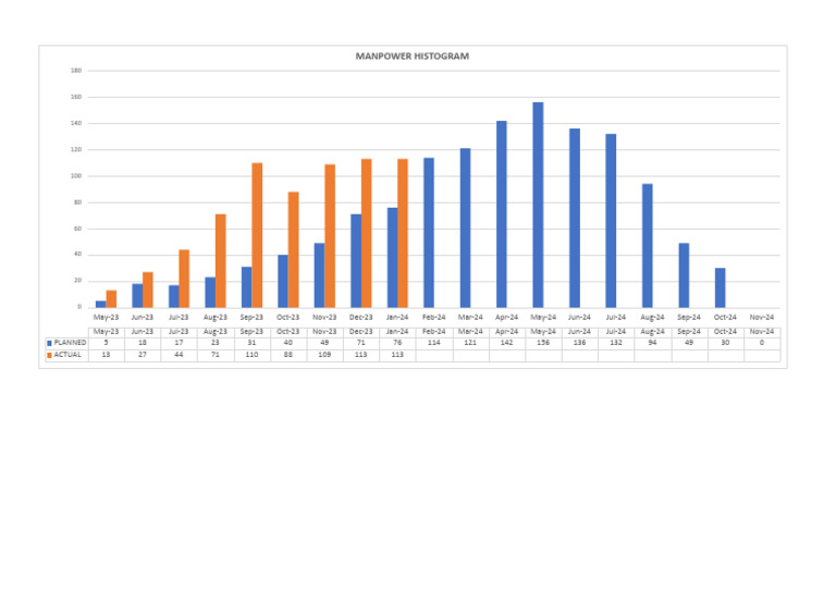 Manpower Histogram 2 | Pdf