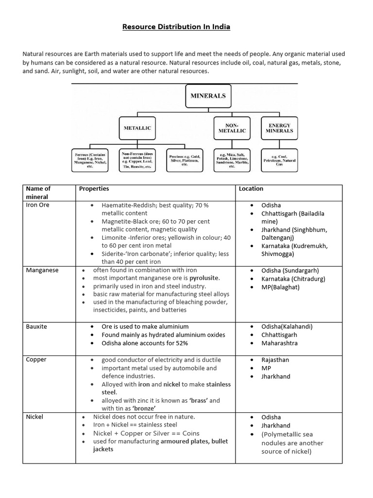 Resource Distribution in India Lyst3741 | PDF