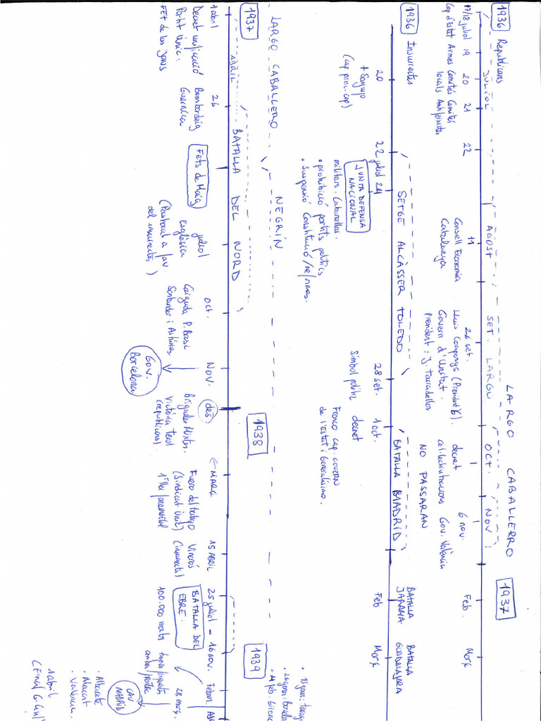 Eix Guerra Civil (1936-1939) | PDF