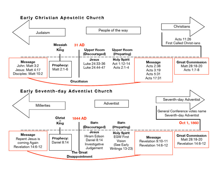 SDA Church History Timeline | PDF | Jesus | Seventh Day Adventist Church