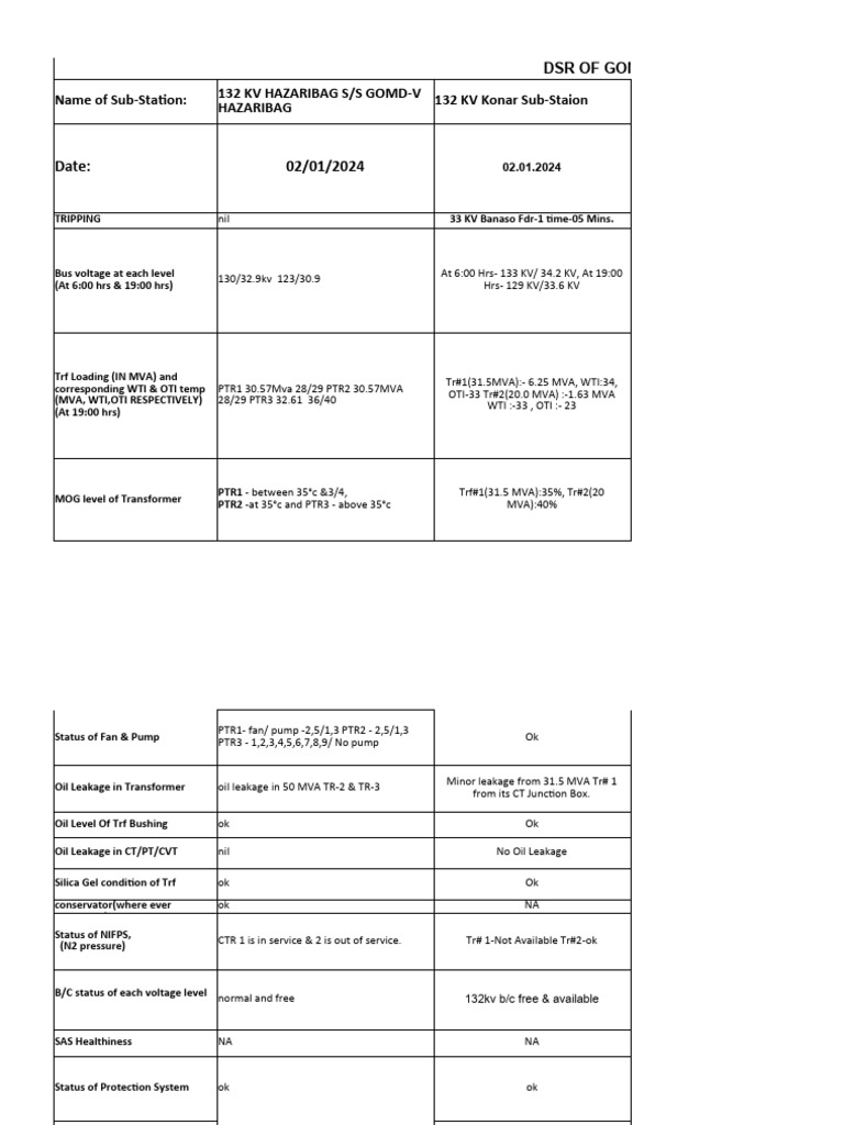 DSR Electrical Report 2024 Summary | PDF | Electrical Substation | Electrical Components