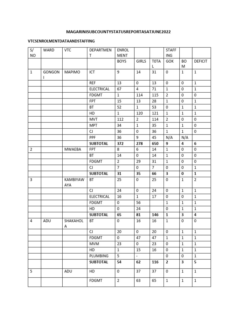 Magarini Status Report As at Feb 2024-1 | PDF