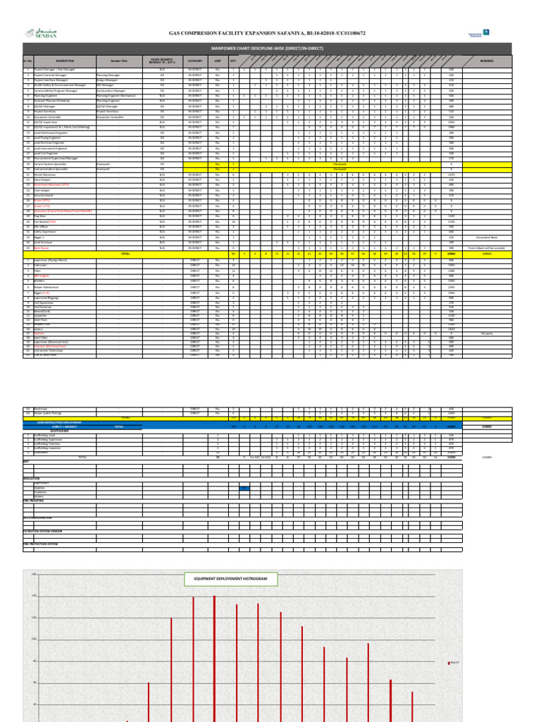 Manpower Equipment Deployment Rev 0 | PDF | Engineering