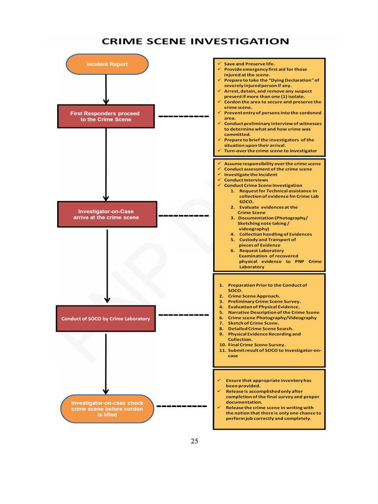 Crime Inves Summary | PDF