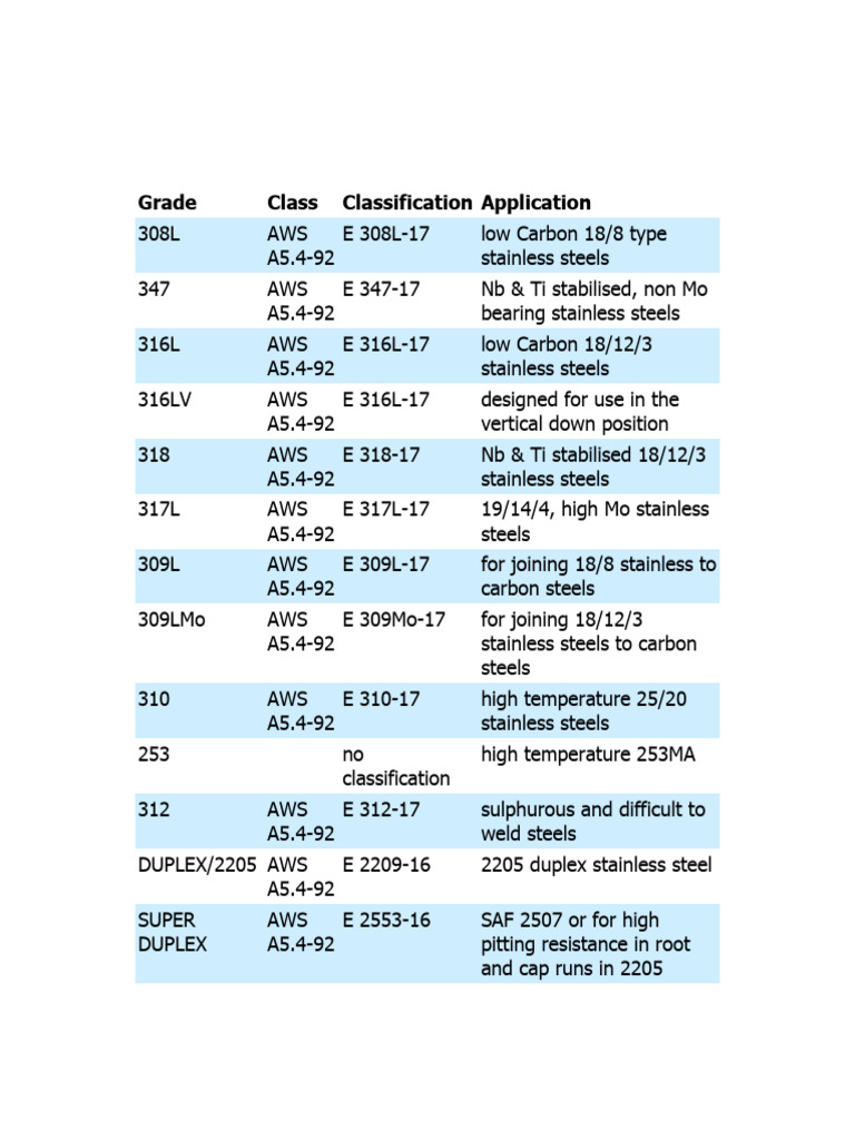 Stainless Steel Welding Electrodes Guide | PDF