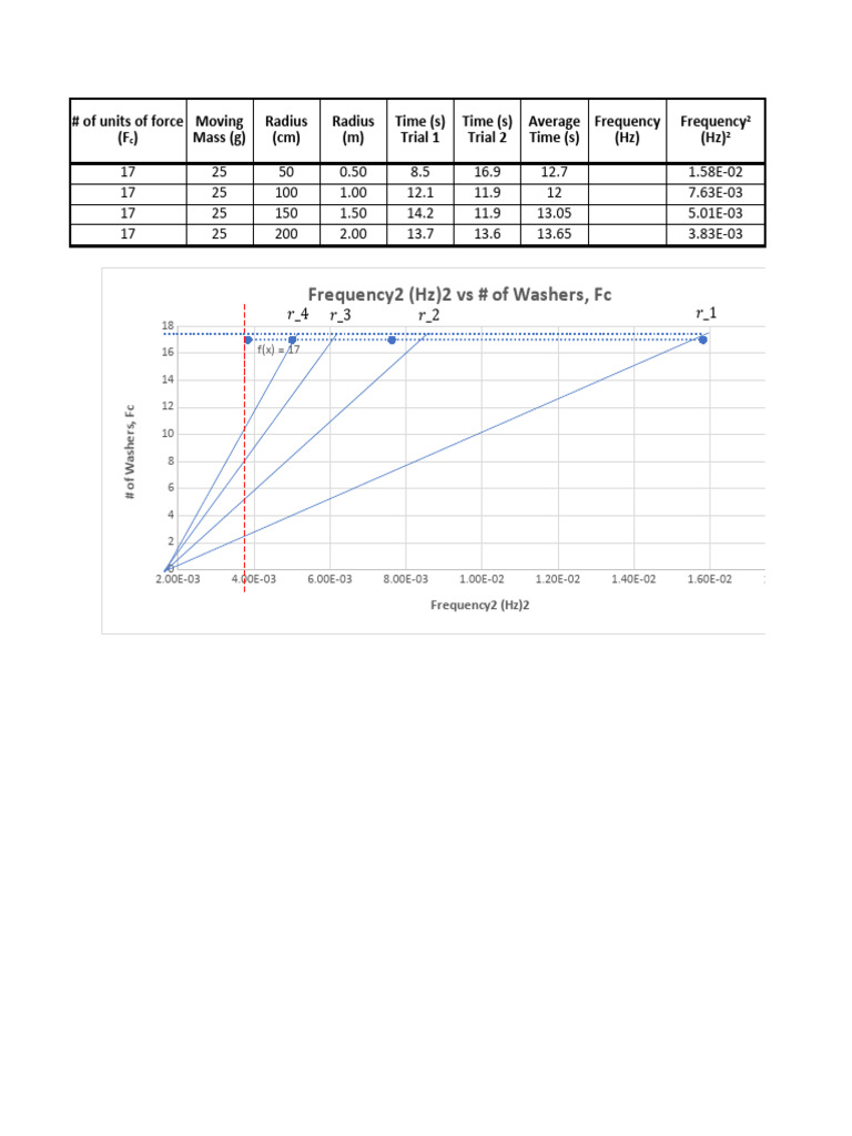 Uniform Circular Motion Lab Data | PDF