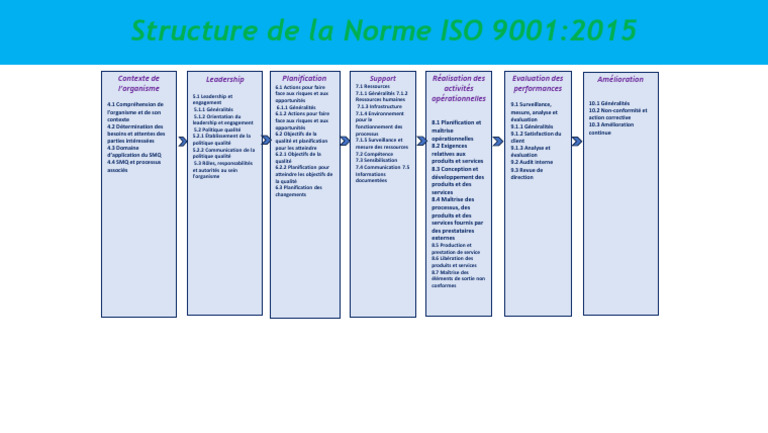 Structure de la Norme ISO 9001:2015 | PDF