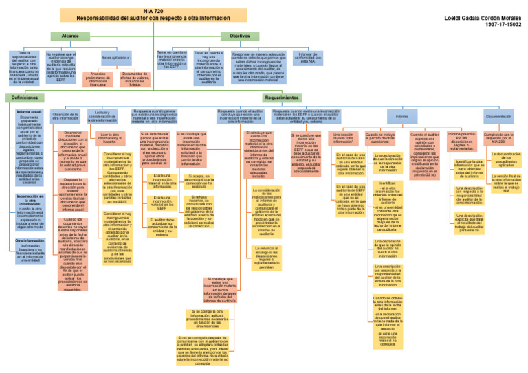 Nia 720 | PDF | Contralor | Auditoría