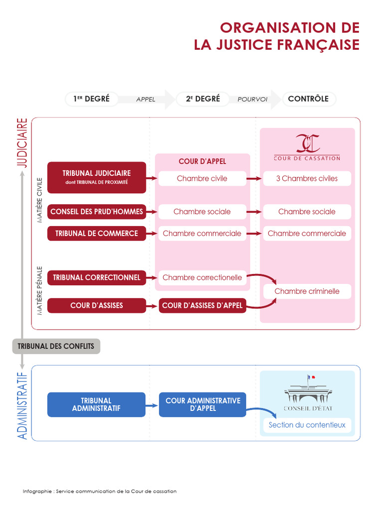 L'organisation de La Justice Française | PDF