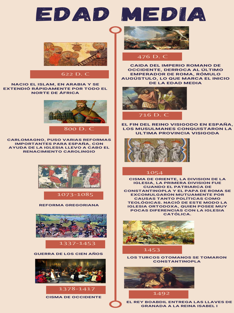 Infografía Edad Media | PDF | imperio Bizantino | Edades medias