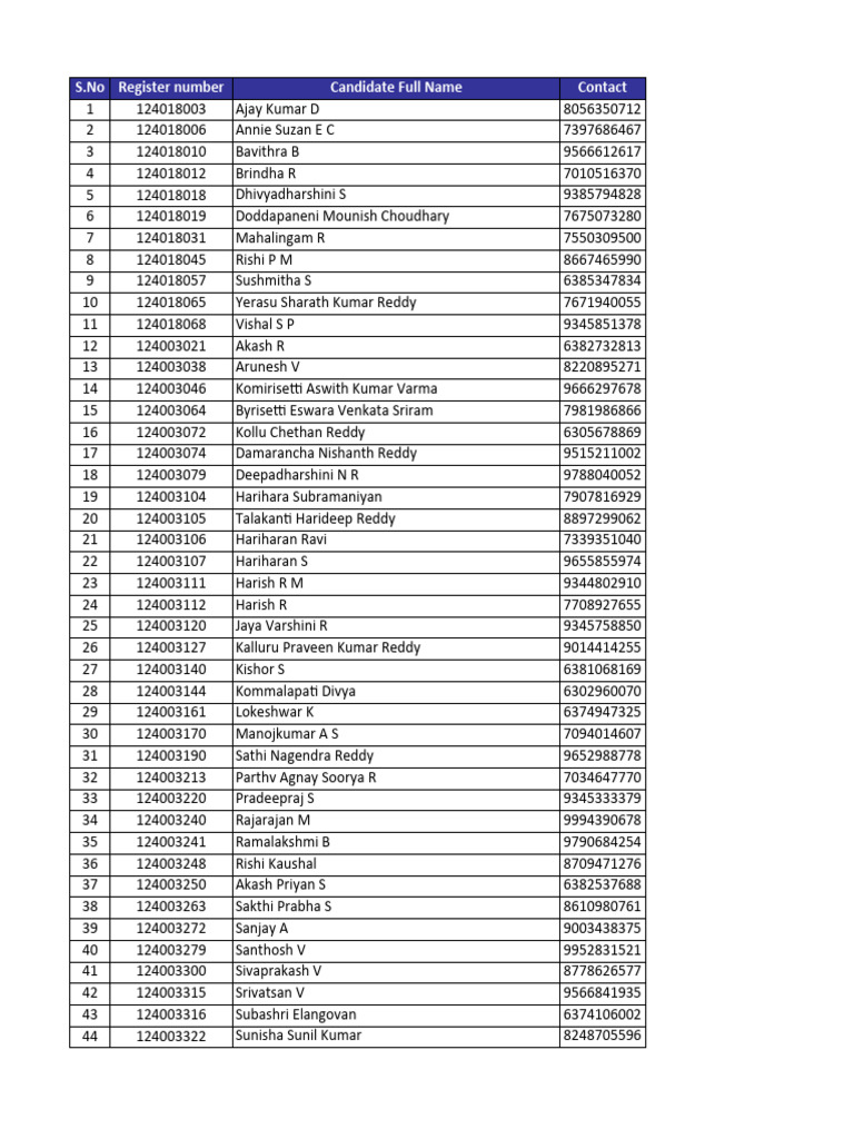 Mphasis - Sastra 2024 Batch Eligible List | PDF