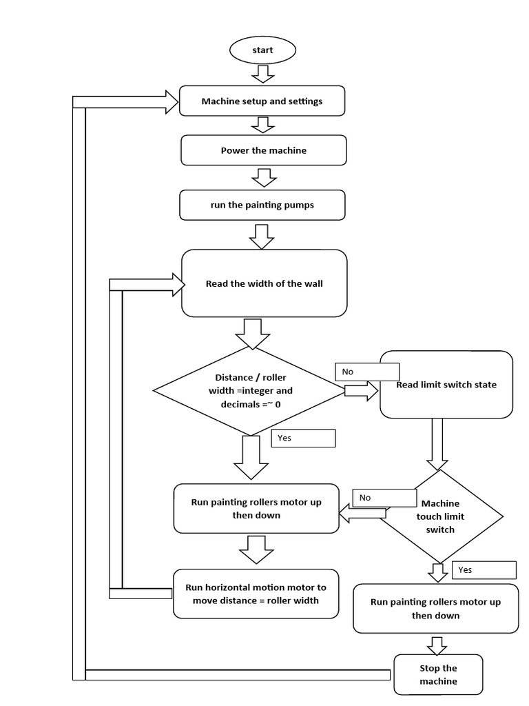Flow Chart | PDF