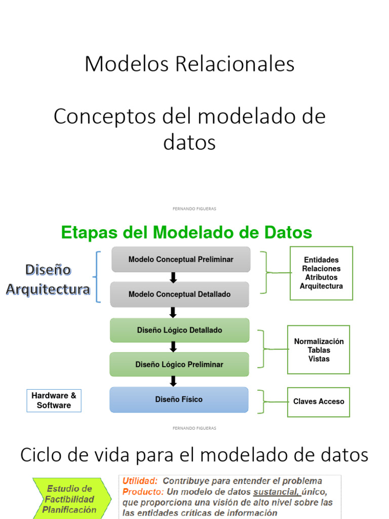 Modelos Relacionales Conceptos Del Modelado de Datos: Fernando Figueras | PDF | Modelo ...