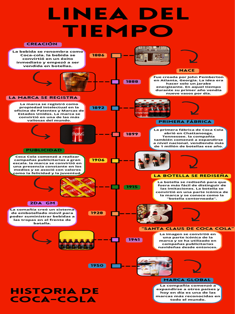 Línea Del Tiempo Historia Coca-Cola | Descargar gratis PDF | Coca Cola ...