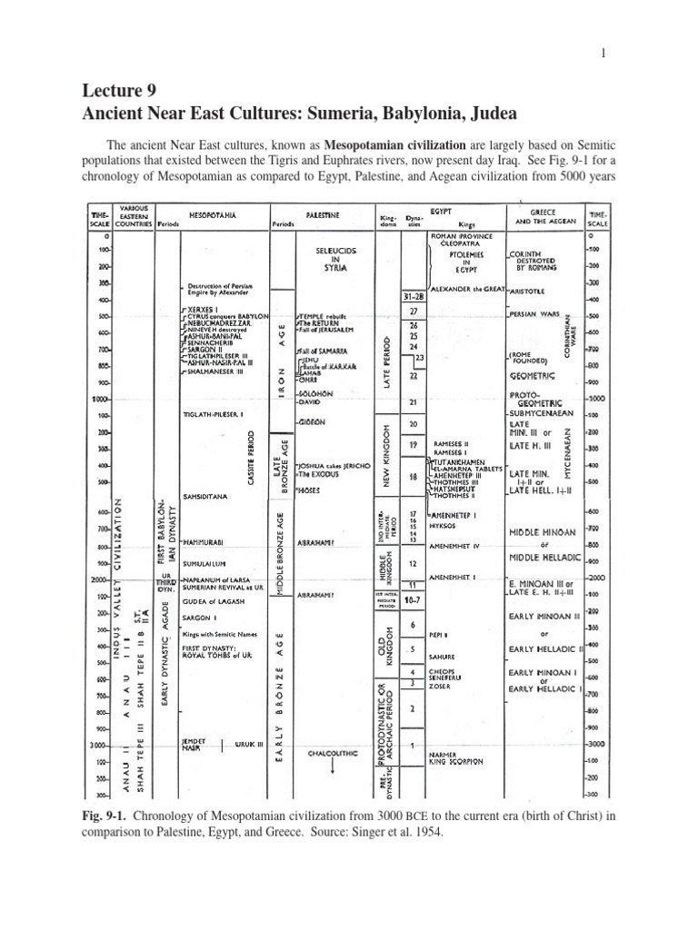 Ancient Near East Cultures Lec09 | PDF | Art | History