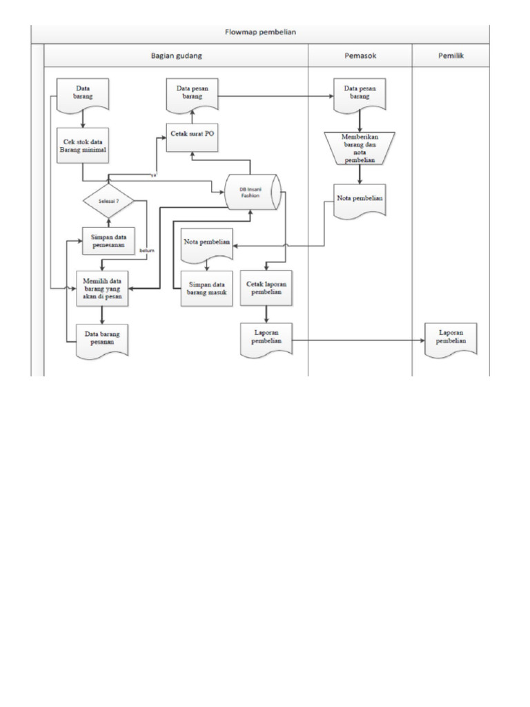 FlowMap Pembelian Pertemuan 7 | PDF
