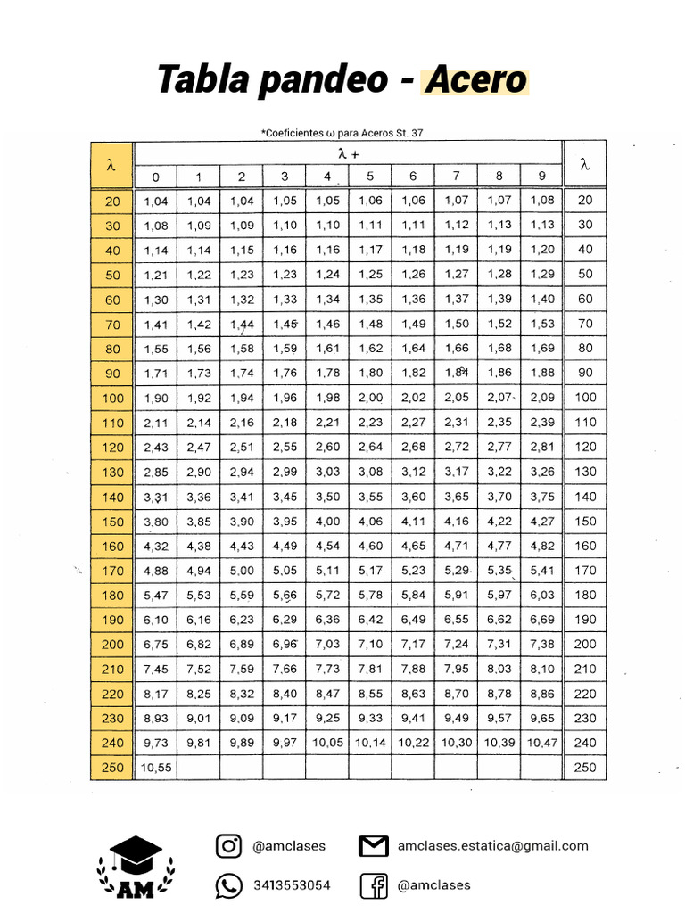 Tablas Pandeo | PDF | Hogar, jardinería y bricolaje