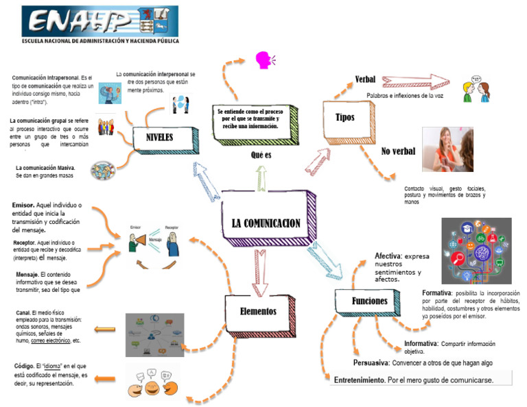 Mapa Mixto La Comunicación | PDF | Comunicación | Comunicación humana