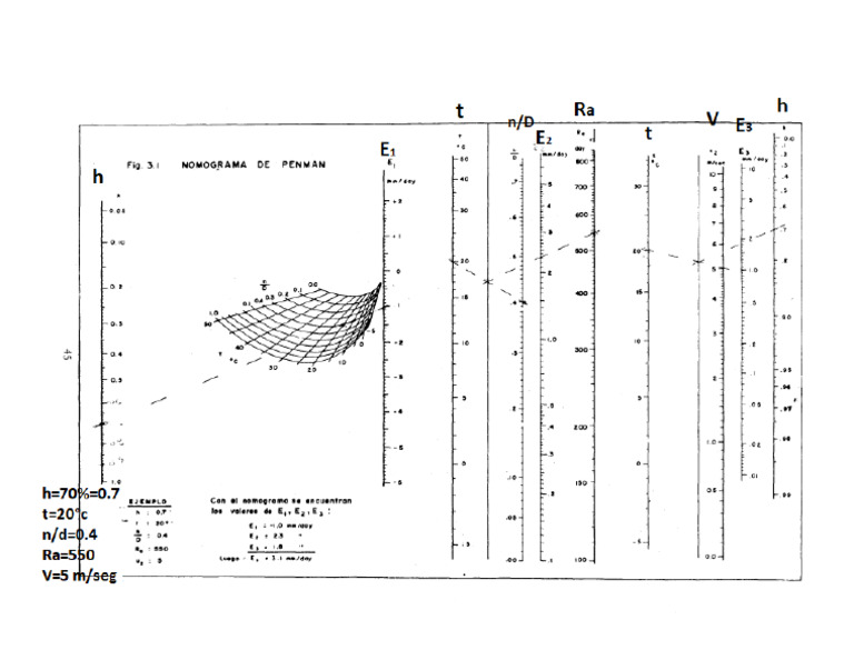NOMOGRAMA DE PENMAN BUENO | PDF