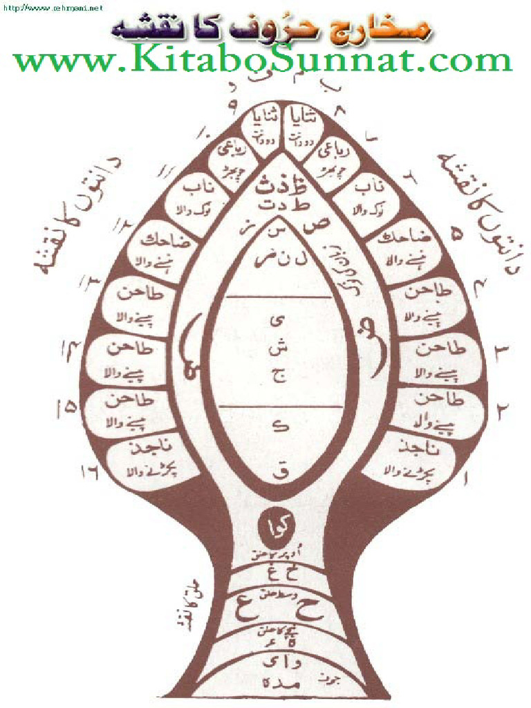 Makhaarij e Huroof Ka Naqsha | PDF