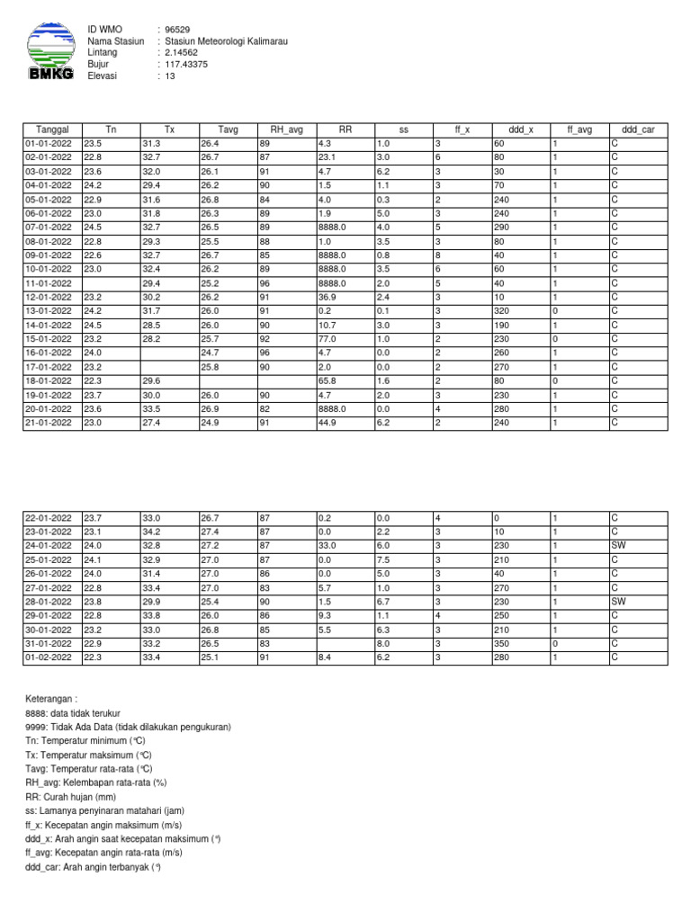 Laporan Iklim Harian | PDF | Komputer