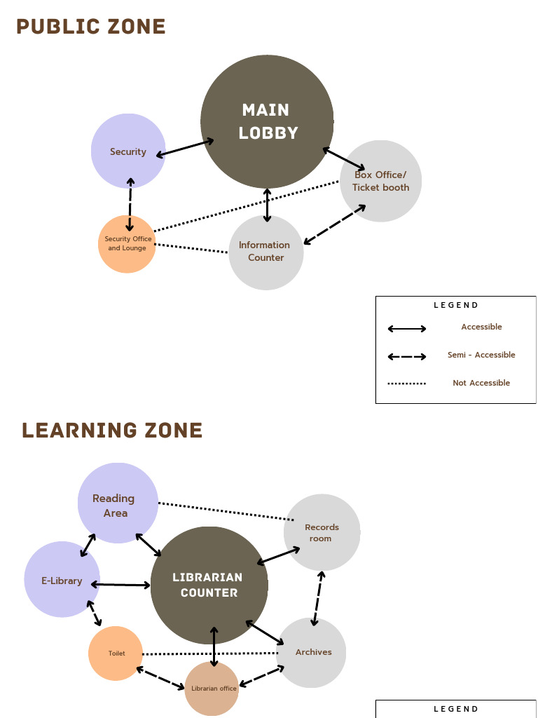 Bubble Diagram | PDF | Libraries