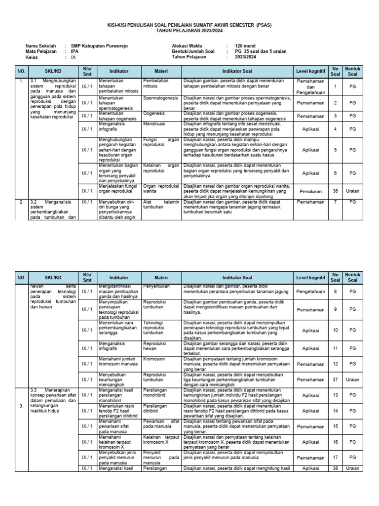 Kisi Kisi Soal Psas Ipa Kelas Ix 2023 2024 | PDF