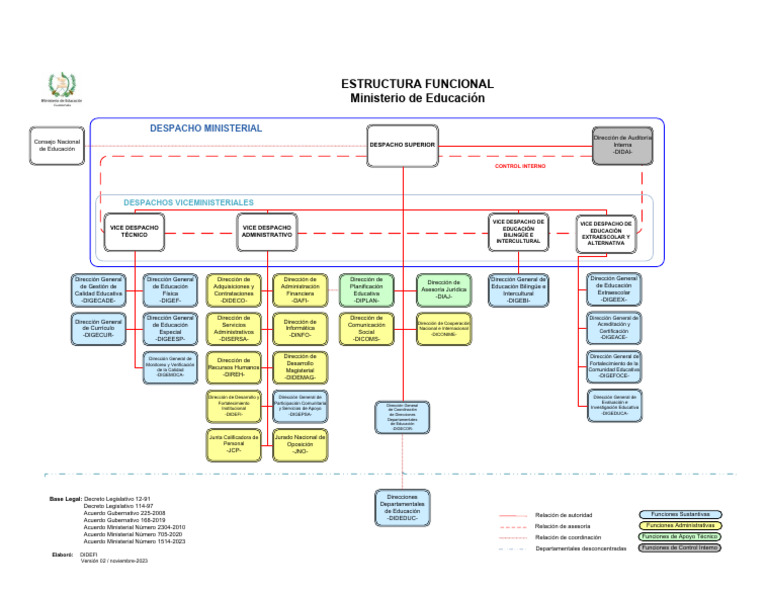 Estructura Funcional | PDF