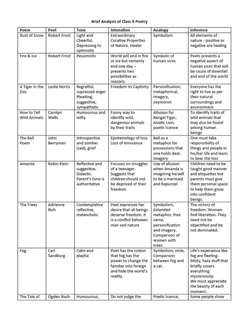 Poetry Analysis Pdf Poetry