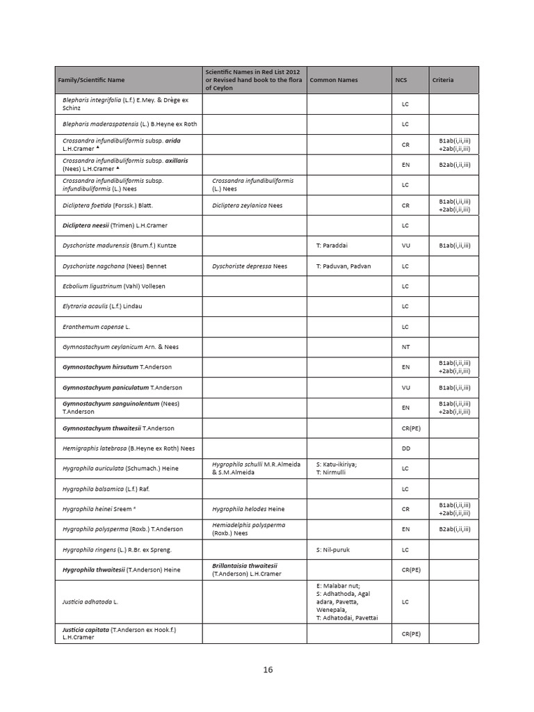 The National Red List 2020-The Conservation Status of The Flora of Sri ...