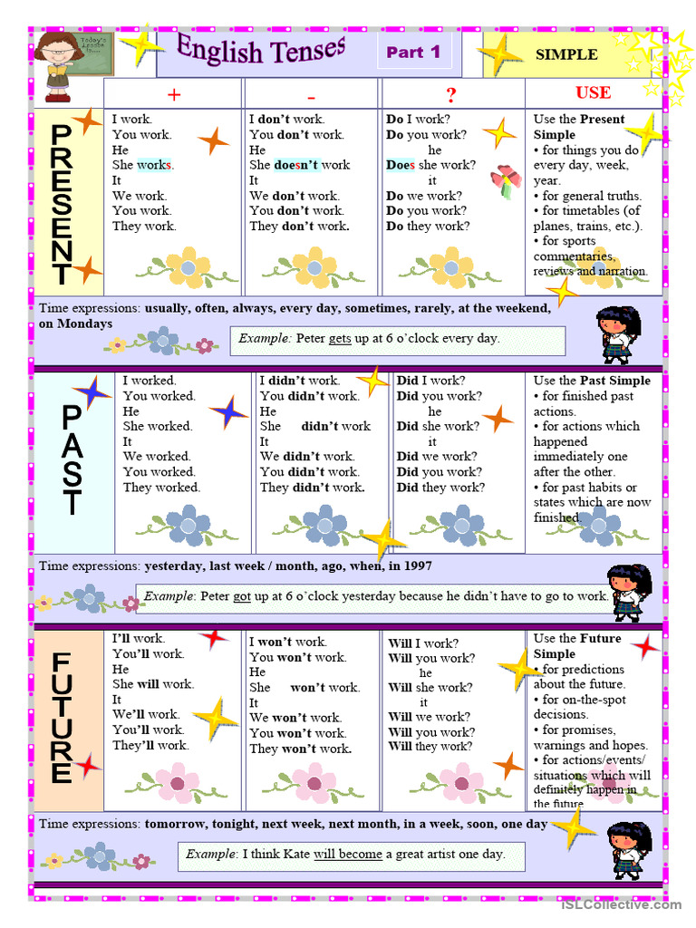 English Tenses Poster | PDF | Grammatical Tense | Linguistics