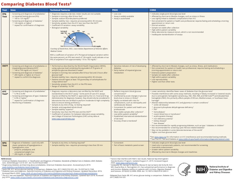 Diabetes Prediabetes Test Table 10 7 20 FINAL 508 | PDF | Glycated ...