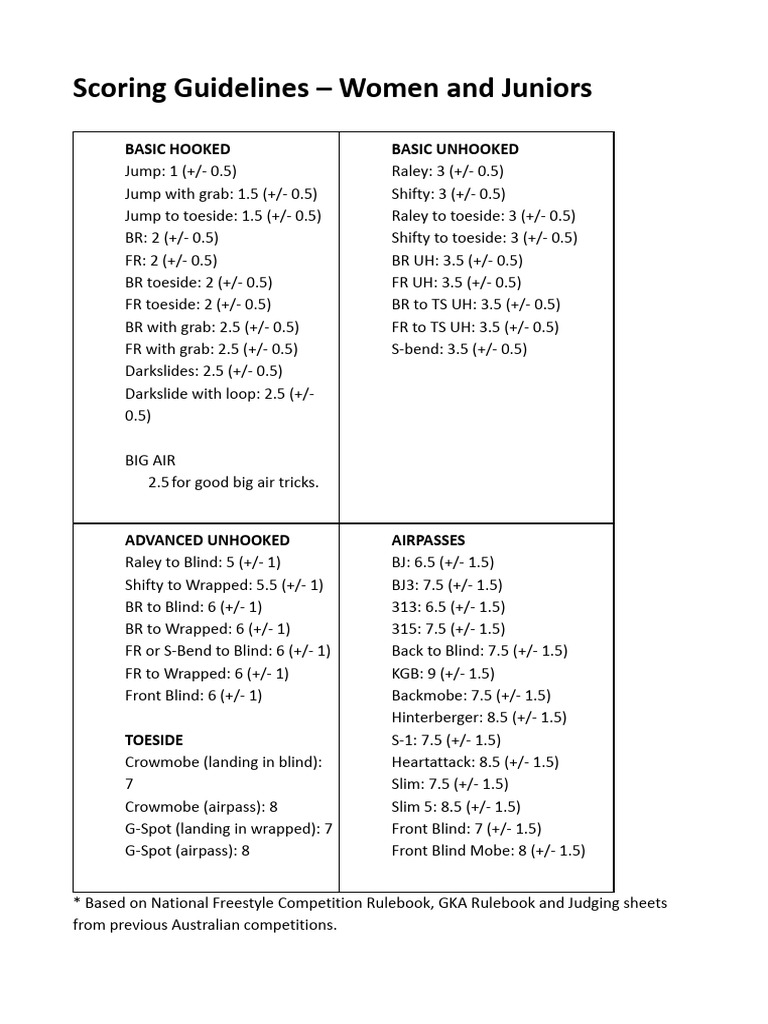 Scoring Guidelines for Kitesurfing Competitions | PDF