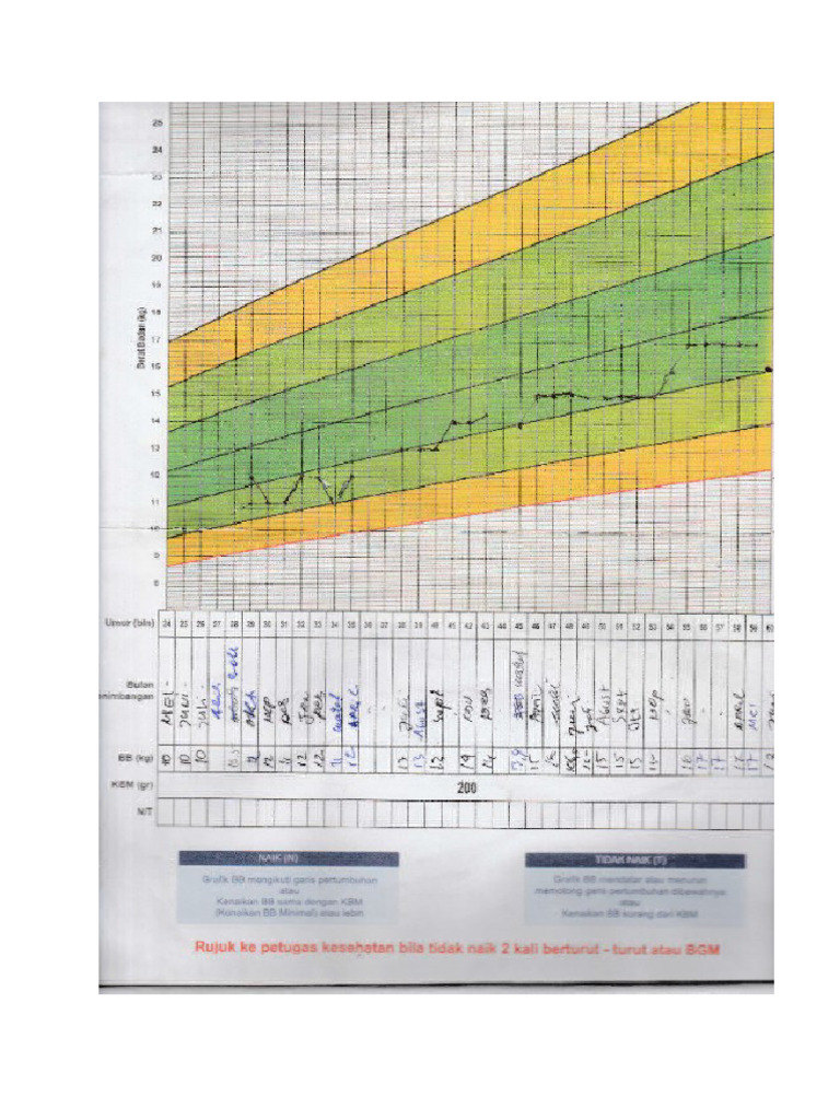 KMS, Kartu DDTK, Kuisioner Sdditk | PDF