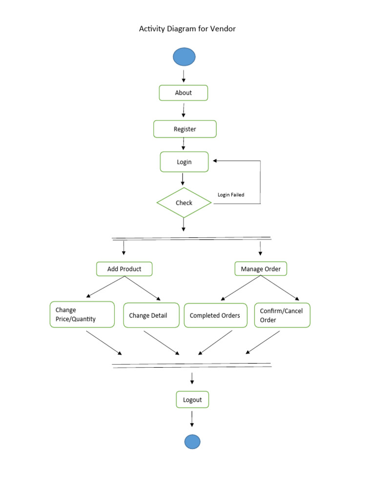 Activity Diagram | PDF