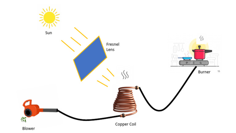 Solar Cooker Animation-1 | PDF