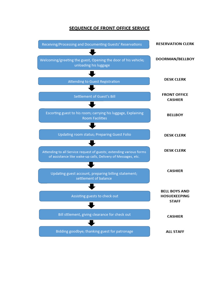 Sequence of Front Office Service | PDF