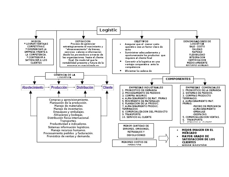 Mapa Conceptual de Logística y Distribución | PDF | Negocios | Finanzas ...