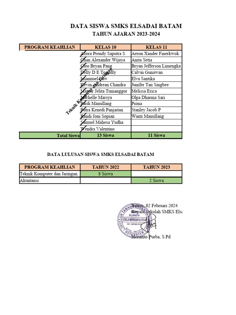 Data Siswa & Lulusan SMKS Elsadai 2023-2024 | PDF