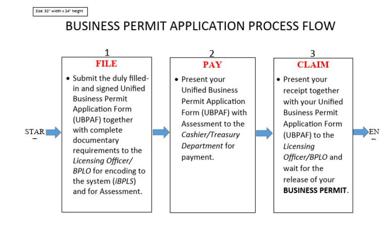 Business Permit Process Flow | PDF