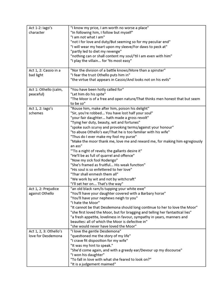 Othello Quotations | PDF | Iago | Othello