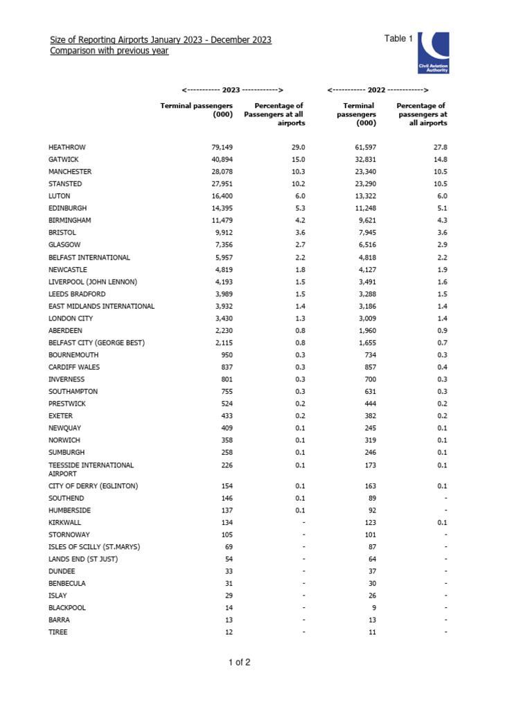 CAA UK December 2023 Size of UK Airports | PDF