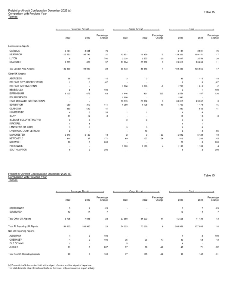 CAA UK December 2023 Freight by Aircraft Configuration | PDF | Aviation ...