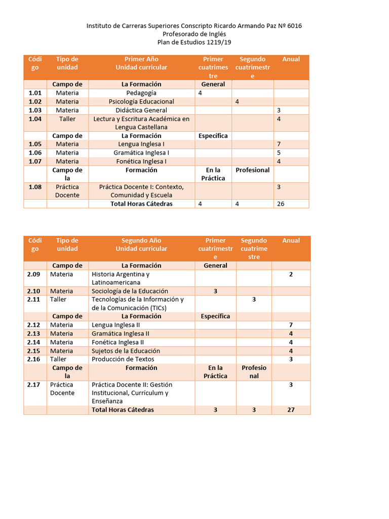 Prof de Inglés 6016 Plan de Estudios y Correlatividades Plan 121919 | PDF | Maestros | Plan de ...