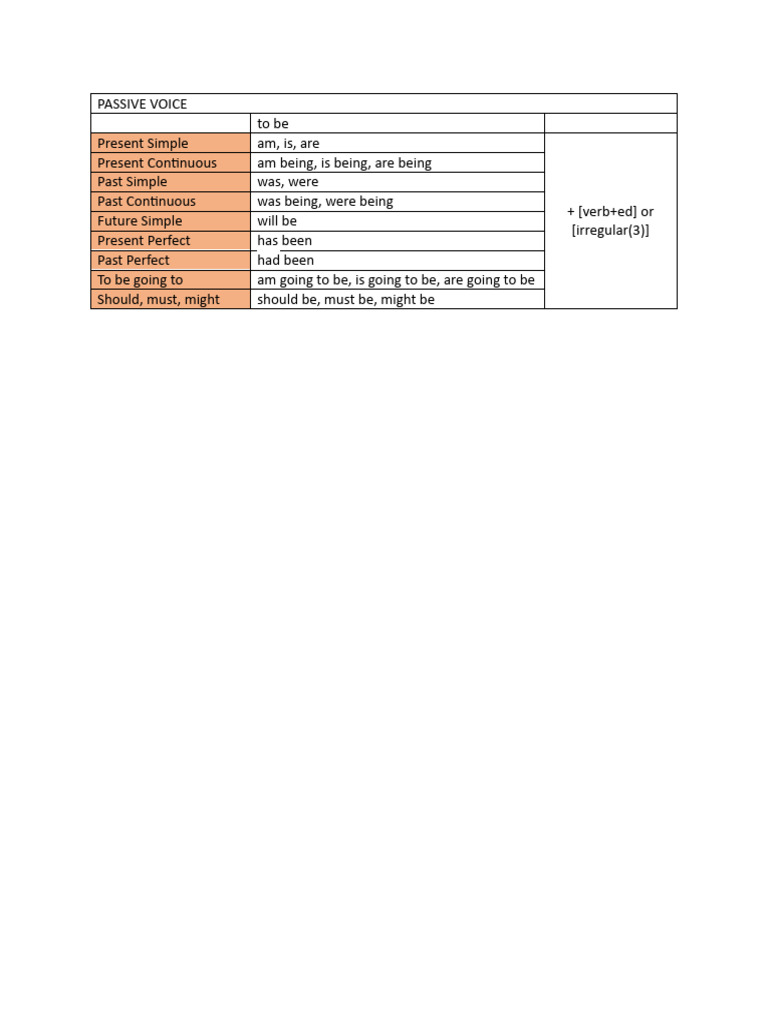 Understanding Passive Voice Forms | PDF