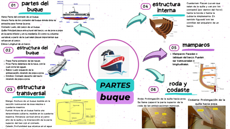 Partes de Un Buque Ramon Dominguez Crescencio | PDF