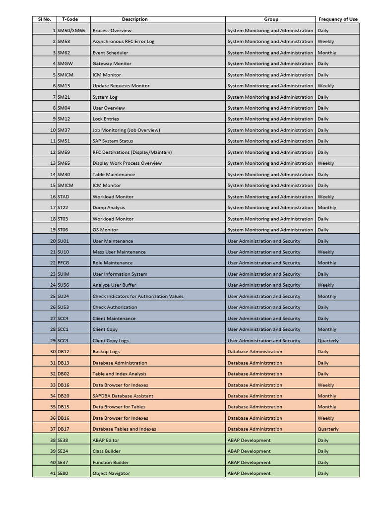 SAP T Codes Chat GPT | PDF | Databases | Information Science
