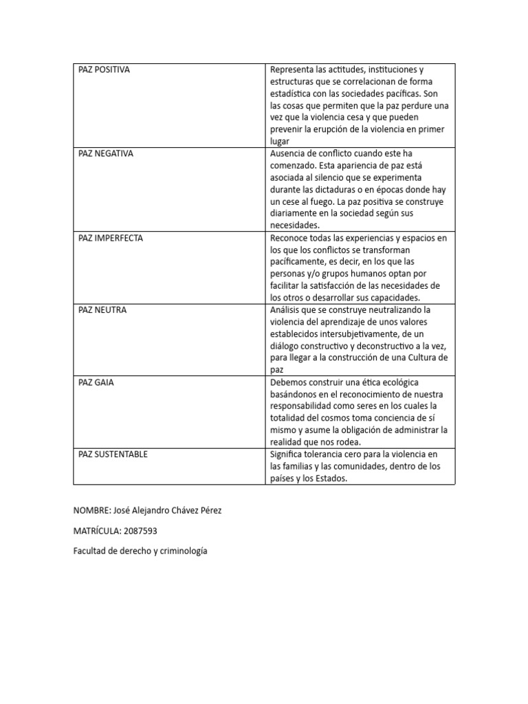 Tabla Sobre Los Tipos de Paz | PDF | Paz